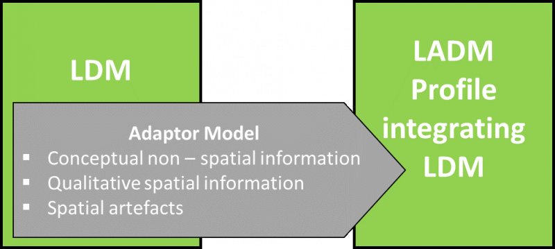 Concept of Extended LADM Ontology – its4land