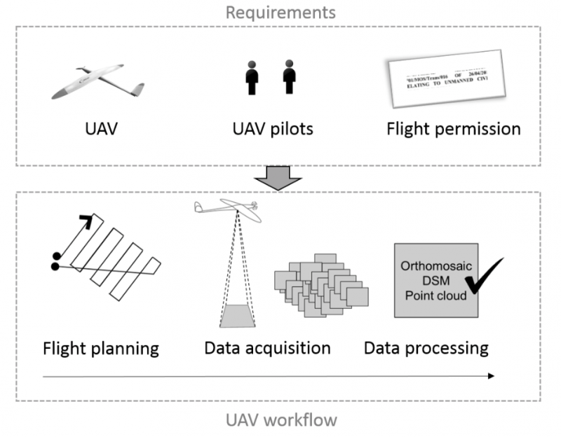 UAV-based Data Acquisition – its4land